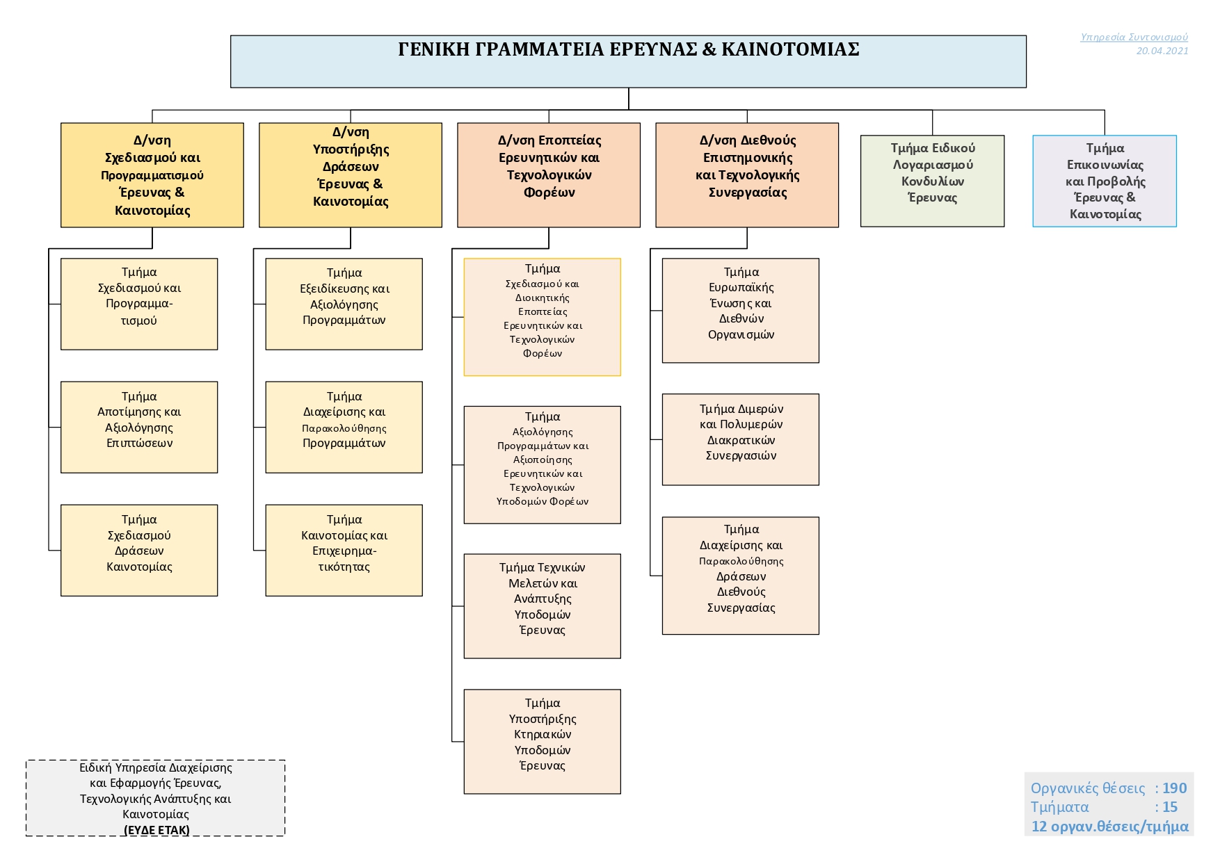 Οργανογράμματα Υπουργείου | Υπουργείο Ανάπτυξης & Επενδύσεων