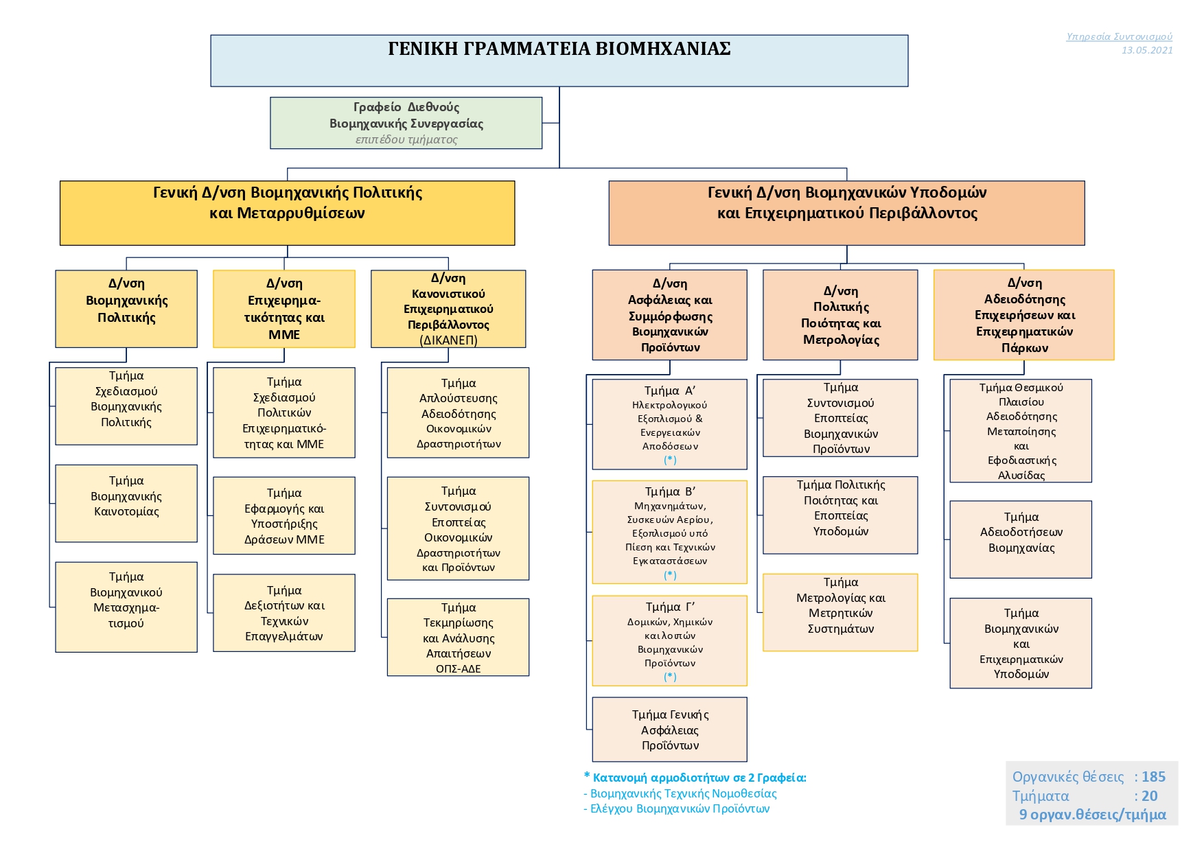 Οργανογράμματα Υπουργείου | Υπουργείο Ανάπτυξης & Επενδύσεων