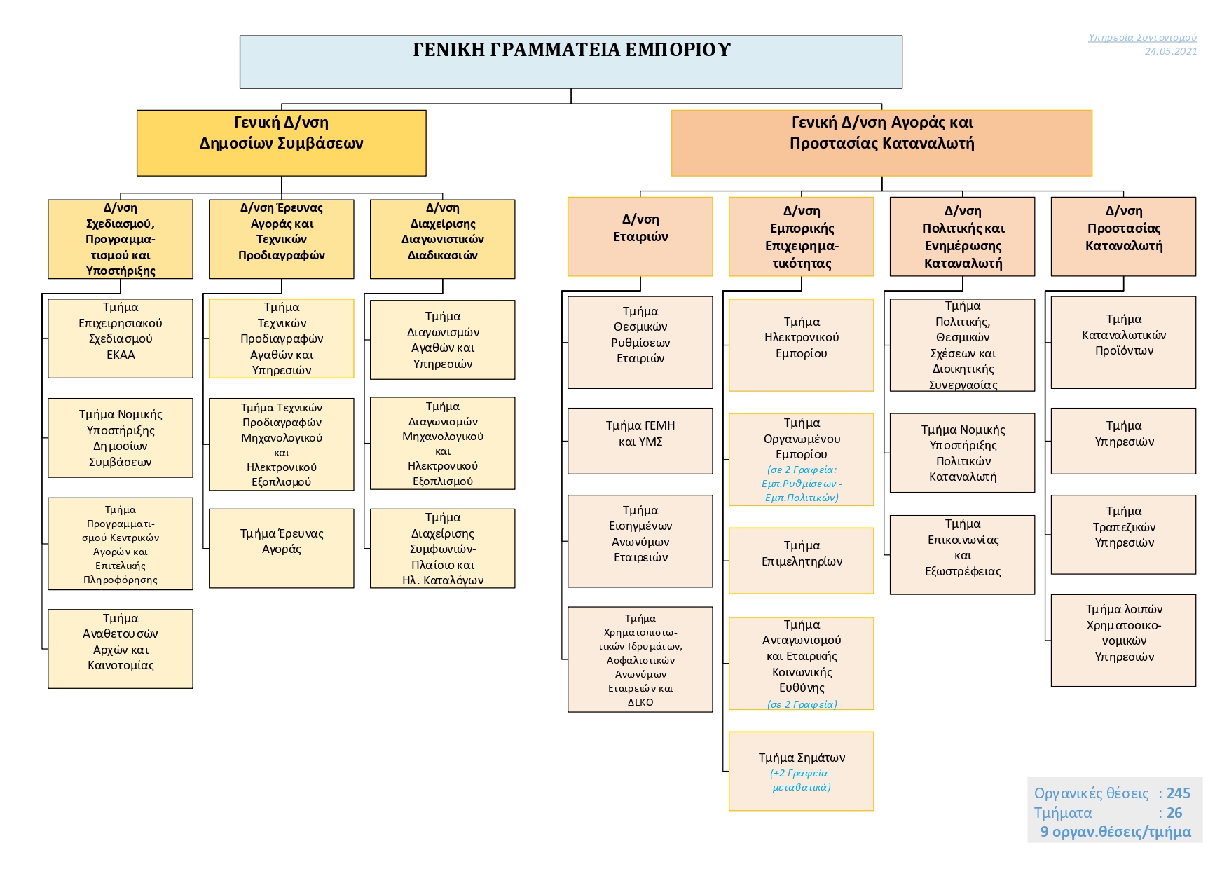 Οργανογράμματα Υπουργείου | Υπουργείο Ανάπτυξης & Επενδύσεων