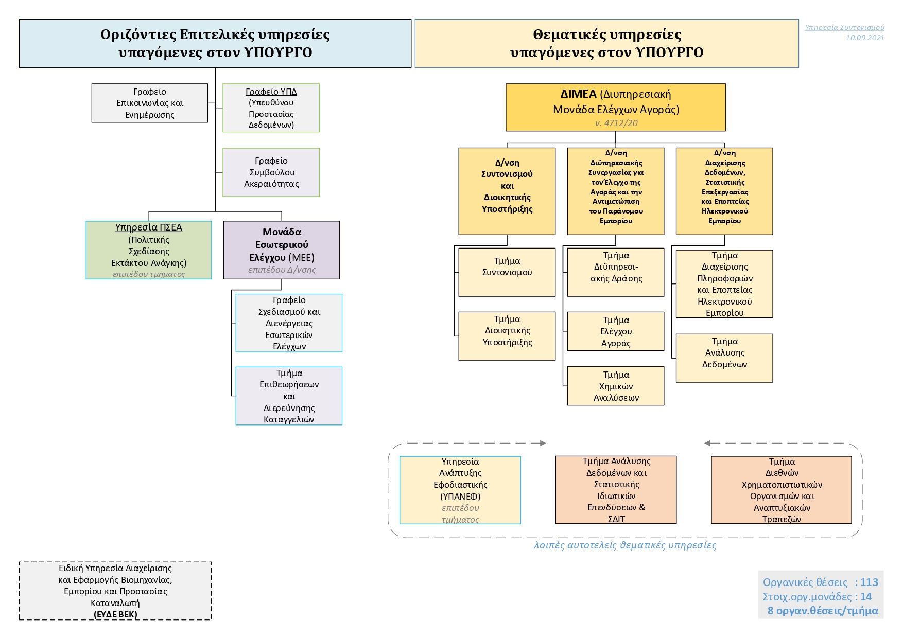 Οργανογράμματα Υπουργείου | Υπουργείο Ανάπτυξης & Επενδύσεων