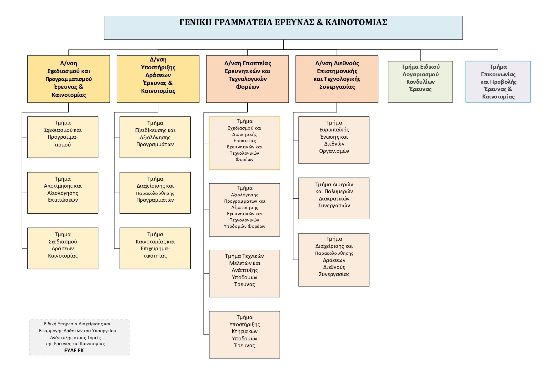 Οργανογράμματα Υπουργείου | Υπουργείο Ανάπτυξης