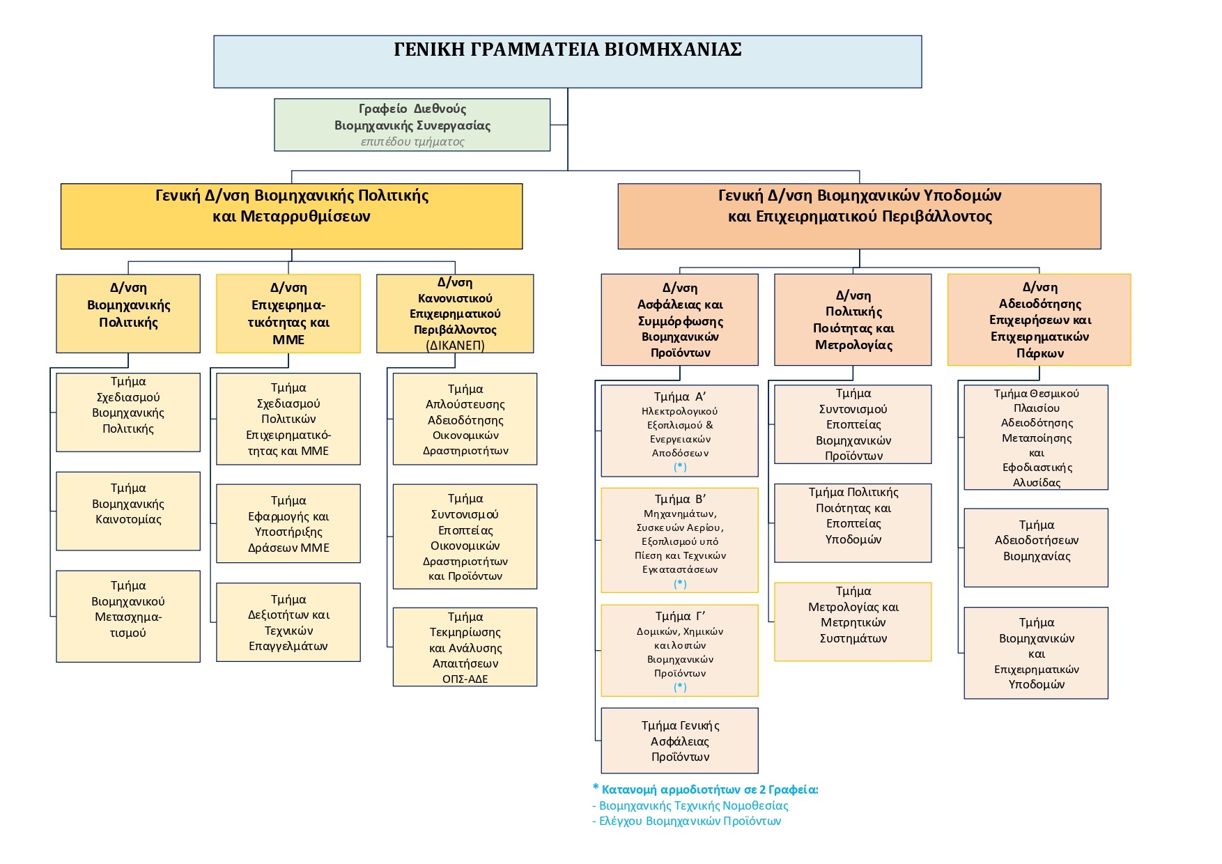 Οργανογράμματα Υπουργείου | Υπουργείο Ανάπτυξης