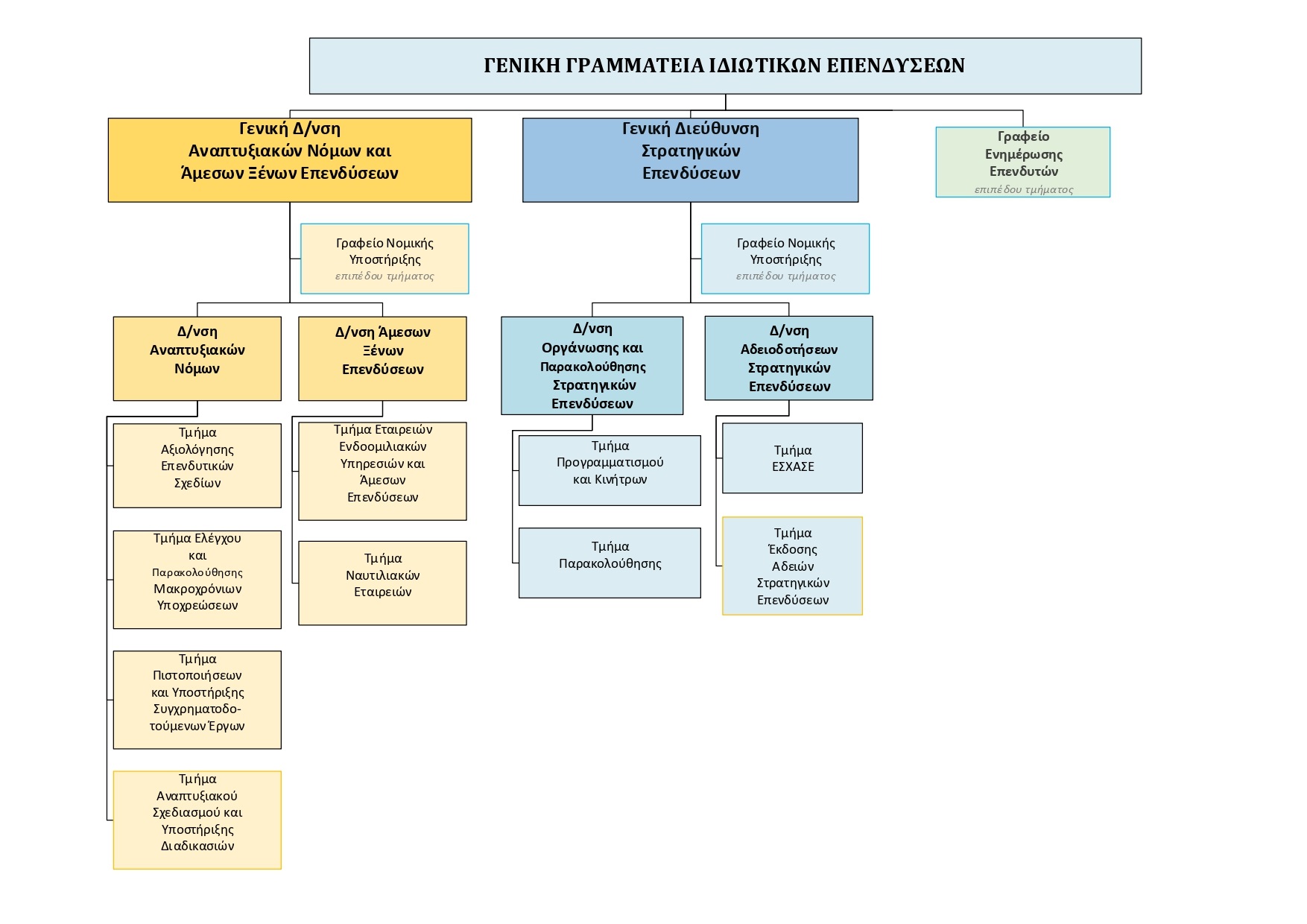 Οργανογράμματα Υπουργείου | Υπουργείο Ανάπτυξης
