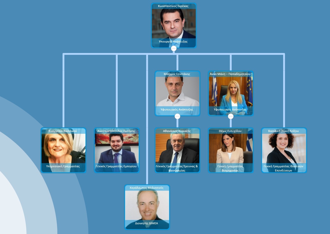 Οργανογράμματα Υπουργείου | Υπουργείο Ανάπτυξης