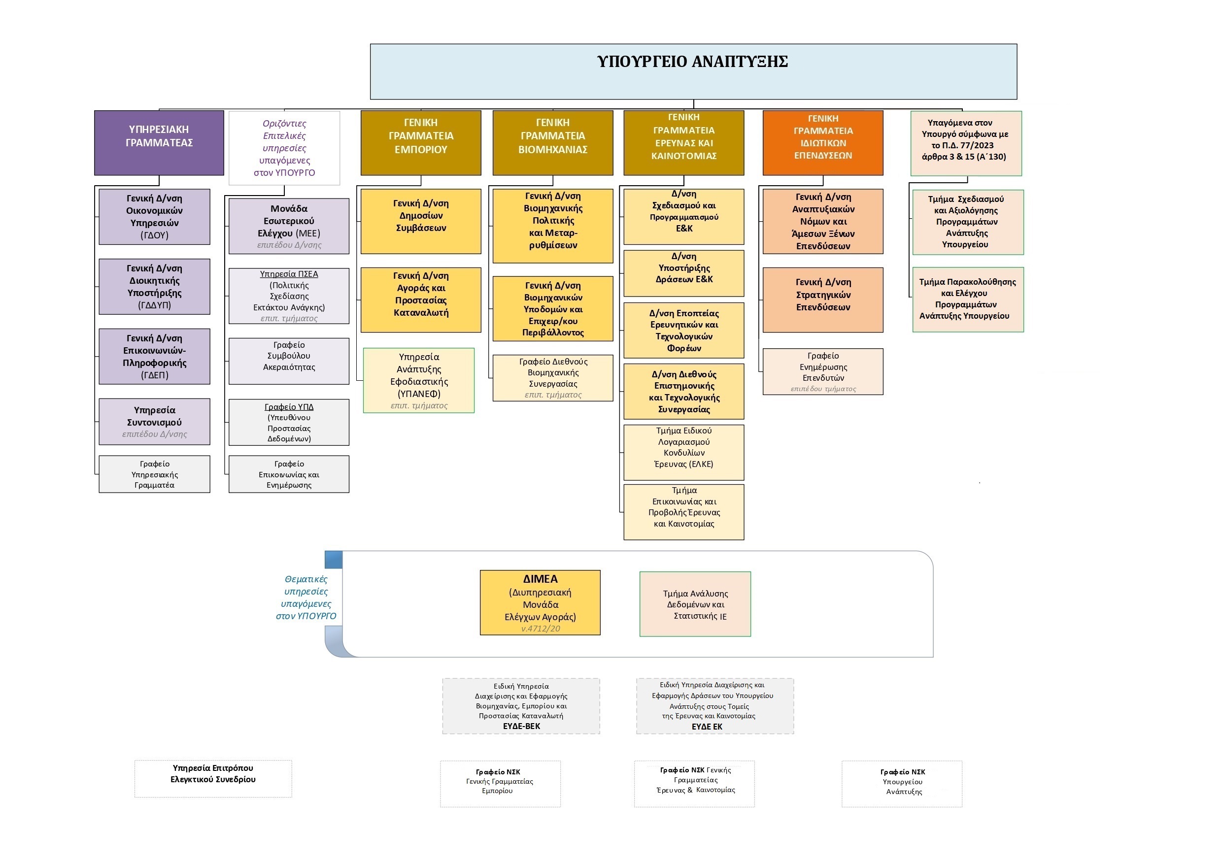 Οργανογράμματα Υπουργείου | Υπουργείο Ανάπτυξης