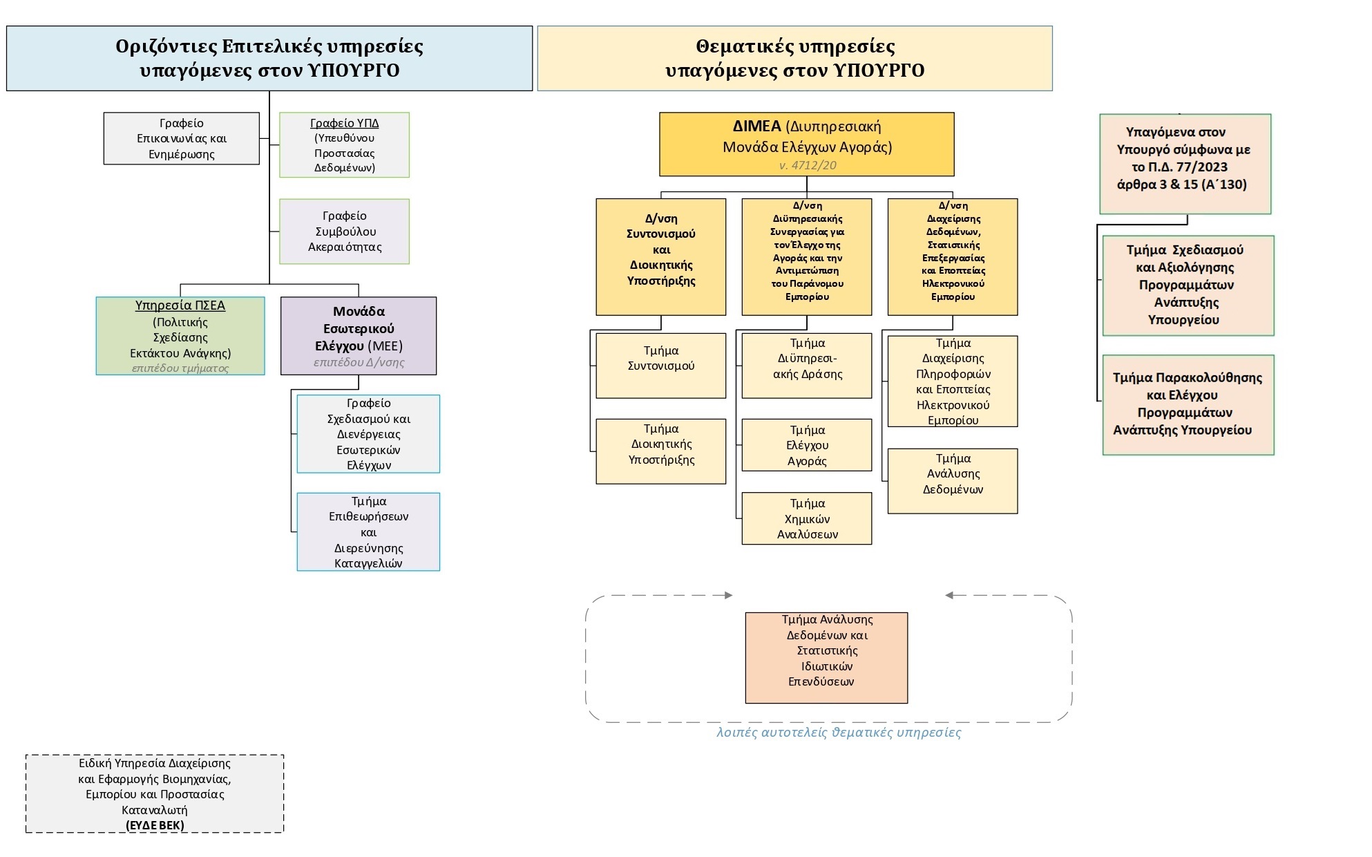 Οργανογράμματα Υπουργείου | Υπουργείο Ανάπτυξης